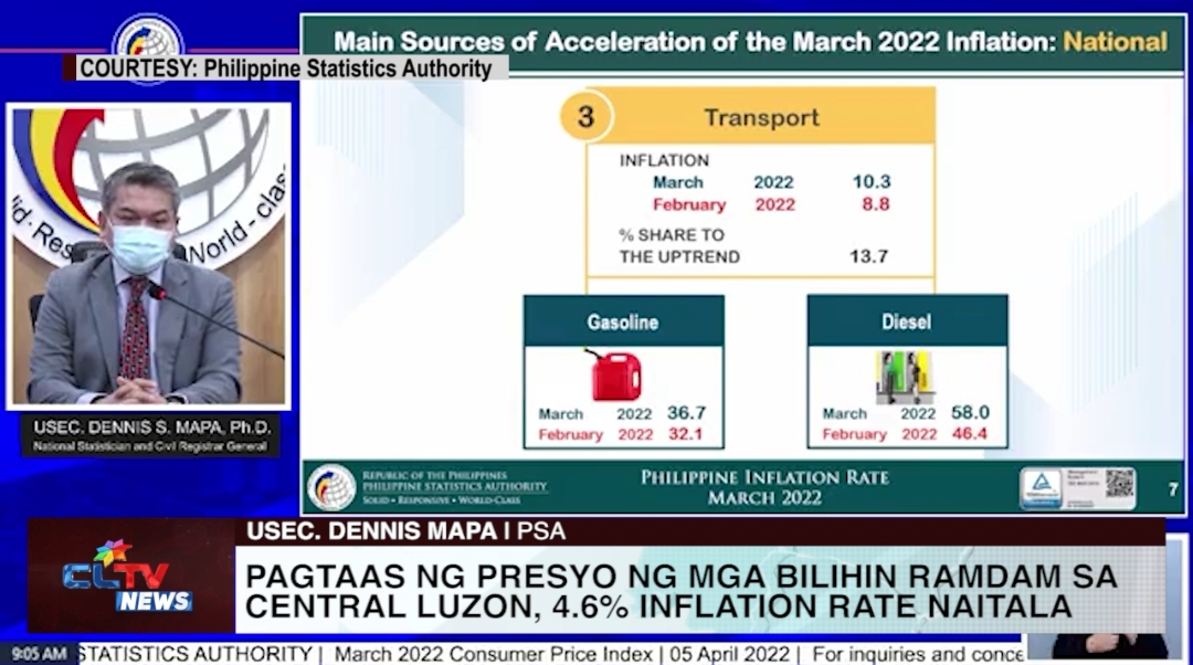 Pagtaas ng presyo ng mga bilihin ramdam sa Central Luzon, 4.6% inflation rate naitala