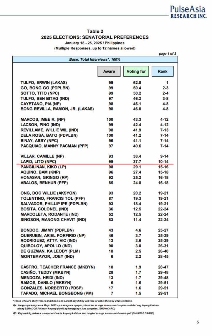 Tulfo, 9 pang kandidato ng Marcos admin, pasok sa “Magic 12” ng Pulse Asia Survey