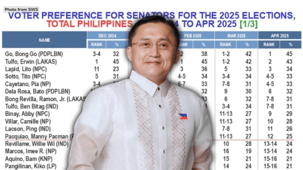 Go, nanguna sa latest senatorial preference survey: SWS
