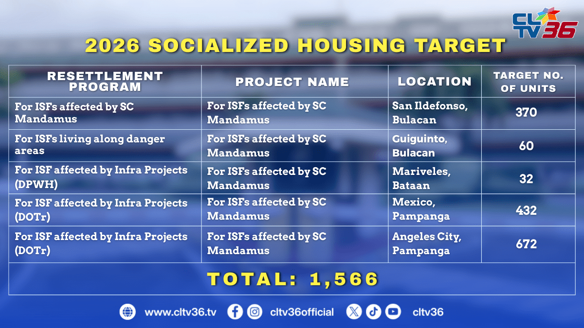 1,566 housing units, target ipatayo ng NHA-III para sa informal settler ...